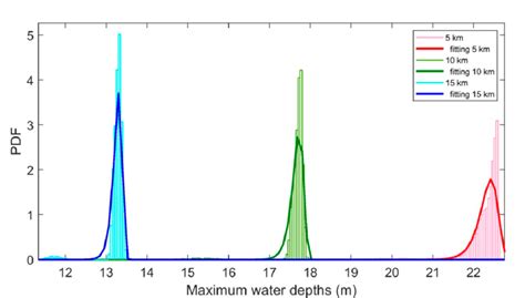 Weibull Distribution Fitting In Three Indicative Gauges For Maximum Download Scientific