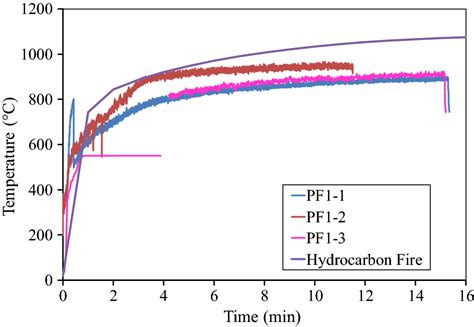 Effects Of Recycled Steel And Polymer Fibres On Explosive Fire Spalling Of Concrete Springerlink