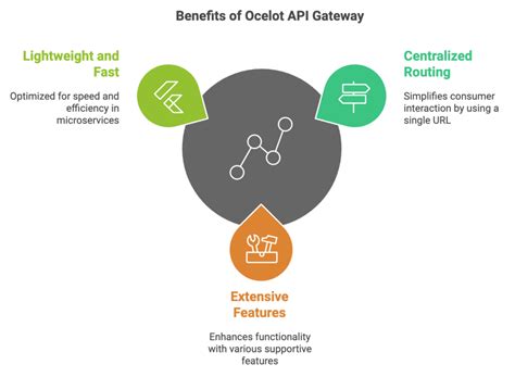 Simplifying Microservices Communication With Ocelot In Aspnet Core 90