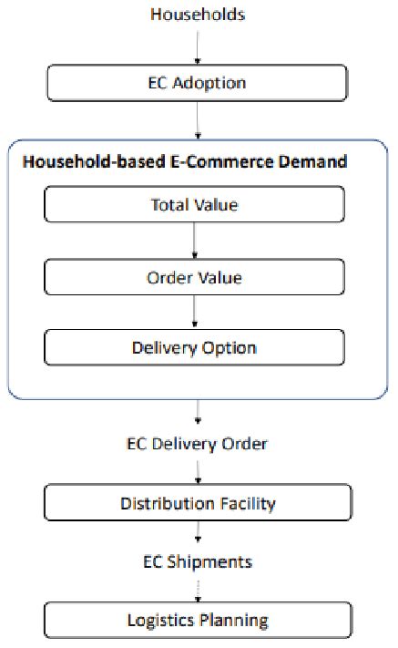 Simulation Of The Flow And Demand Of E Commerce Download Scientific