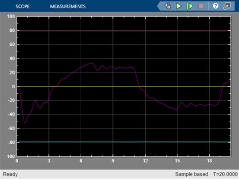 Dc Servomotor With Constraint On Unmeasured Output Matlab And Simulink