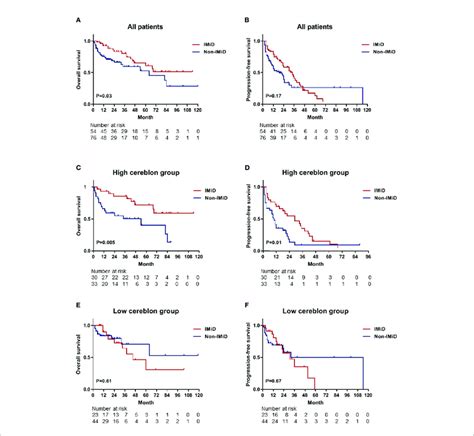Kaplan Meier Survival Curves For Os And Pfs A B The Os And Pfs