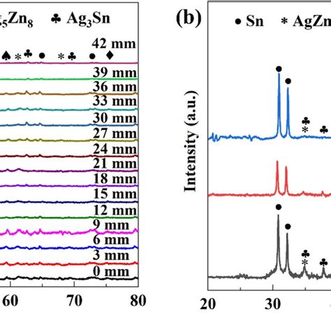 A Xrd Patterns Of Sn Zn Ag Thin Film As A Function Of The Distance From Download Scientific