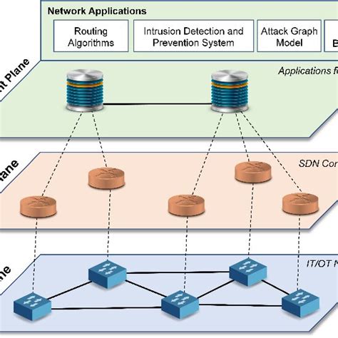 Abstraction Layers Of Sdn Architecture Download Scientific Diagram