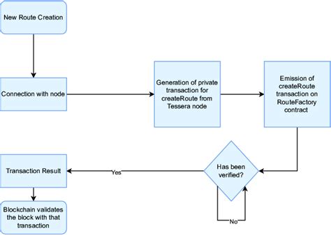 Flowchart For A Private Route Creation Transaction Download