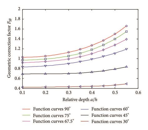 Six function curves of FΙθ a h fitted Download Scientific Diagram