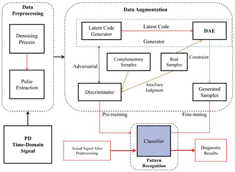 Partial Discharge Data Augmentation And Pattern Recognition Method