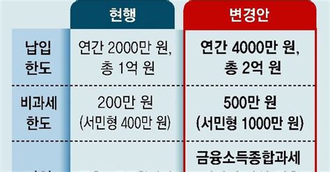 Isa 납입한도 年 2000만→4000만원으로 정부 “증시 부양”