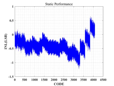 Measured Static Performance A Differential Nonlinearity Dnl B