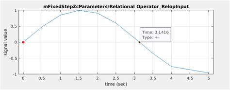 Zero Crossing Detection With Fixed Step Simulation Matlab And Simulink