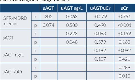 Table 1 From Serum And Urinary Angiotensinogen Levels As Prognostic