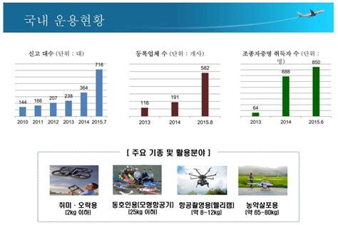 드론 조종사 자격증 초경량비행장치 비행자격증명서무인회전익비행장치 취득 알아보기 네이버 블로그