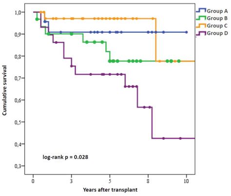 Kaplan Meier Survival Curves Of Patients Belonging To The 4 Study