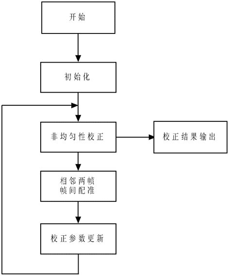 rapidly converged scene based non uniformity correction method eureka
