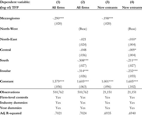 Least Squares For Tfp By Macro Region Download Scientific Diagram
