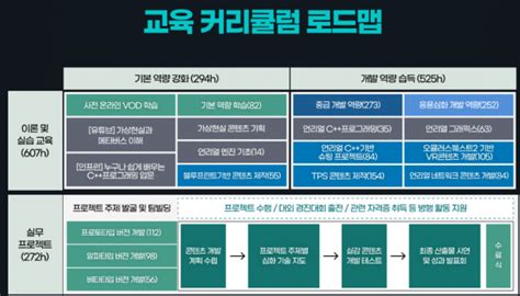 메디치교육센터 서울산업진흥원 청년취업사관학교 새싹 강동캠퍼스 Sw교육파트너 선정