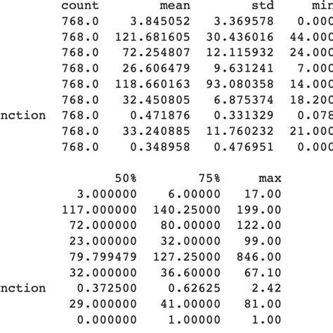 Pima Dataset Summary The Figure Shows The Distribution Of Data For All Download Scientific