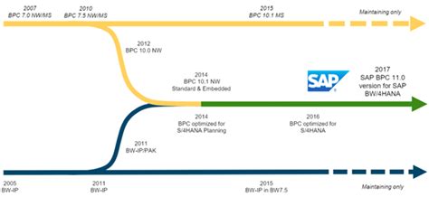 Sap Bpc Epm And Analysis Plug Ins For Office Compared