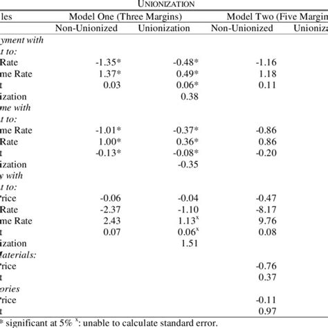 − own price elasticities of input demand elasticities of output and