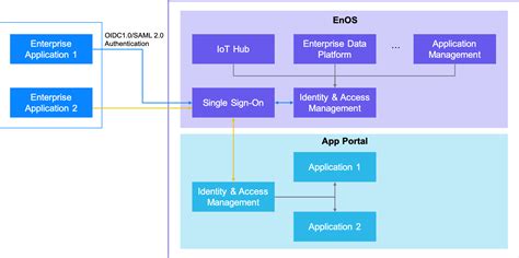 Single Sign On — Enos Fundamental Documentation