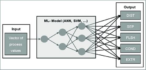 Structure Of The Machine Learning Approach For Separation Suggestions