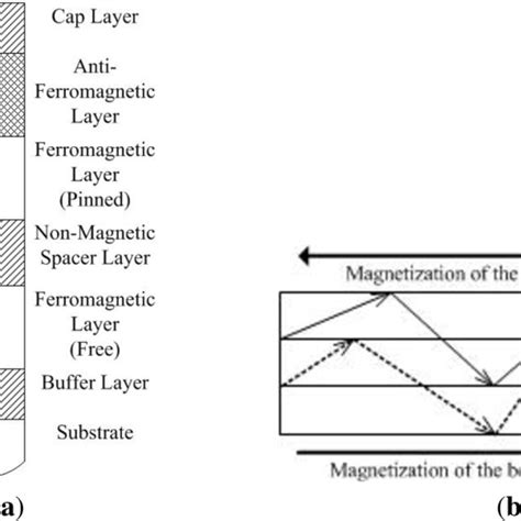 A Schematic Cross Section Of A Gmr Layered Structure B Limited