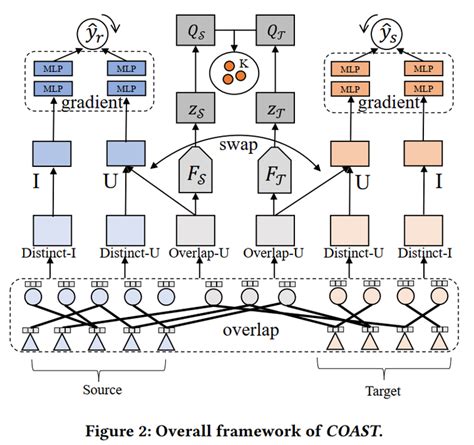 2023 基于用户兴趣对齐的跨域推荐算法 利用对比学习和梯度对齐提升双域性能 知乎