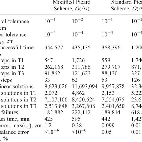 Performance Statistics For The Noniterative Time Stepping Schemes A