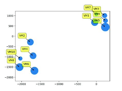 Pca Based Dependency Analysis Download Scientific Diagram
