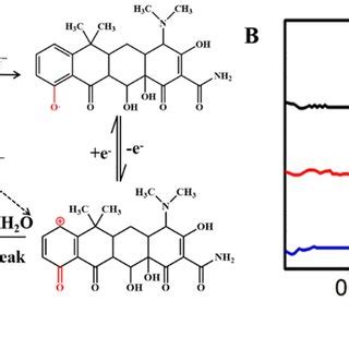 A Mechanism For The Electrochemical Oxidation Of Amoxicillin B Download Scientific Diagram