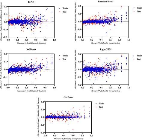 Prediction Error Distributions Of Ml Models Download Scientific Diagram