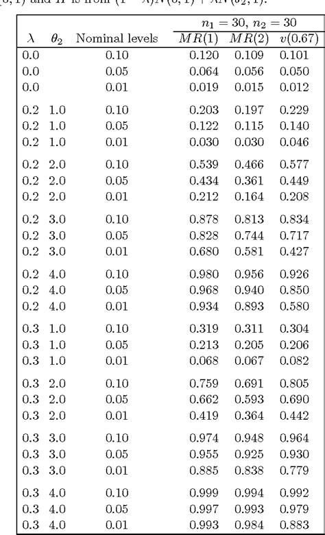 Table 2 From Modified Likelihood Ratio Test For Homogeneity In A Two
