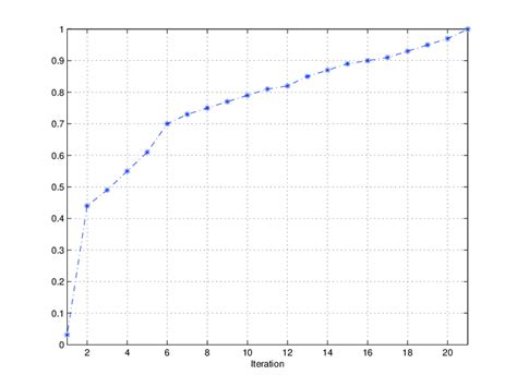 1 Evolution Of The Scaling Factor α Versus The Iteration Numbers In Download Scientific