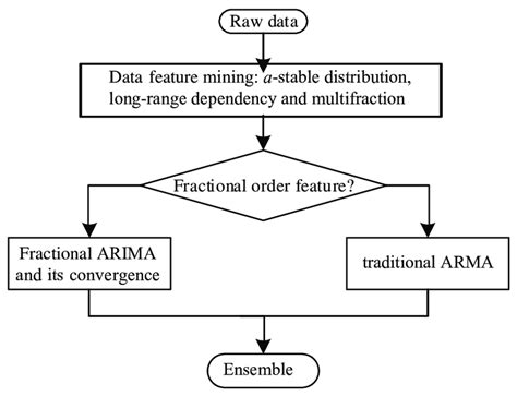 Industrial Data Analytics Procedure Download Scientific Diagram