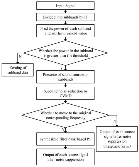 An Efficient Noise Reduction Method For Power Transformer Voiceprint Detection Based On Poly