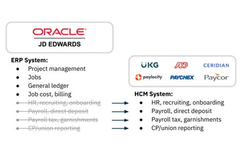 Jd Edwards Certified Payroll Jd Edwards Certified Payroll Union