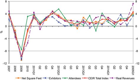 CEIR Reports Record Q Exhibition Industry Performance Exhibit City News