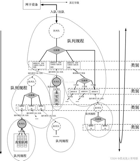 linux tc显示 操作流量控制设置 tc qdisc add dev csdn博客