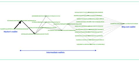 How To Conduct Blockchain Analysis For Free Bitquery