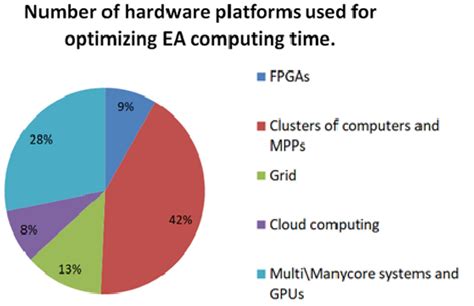 Number Of Hardware Platforms Used For Optimizing Ea Computing Time Download Scientific Diagram