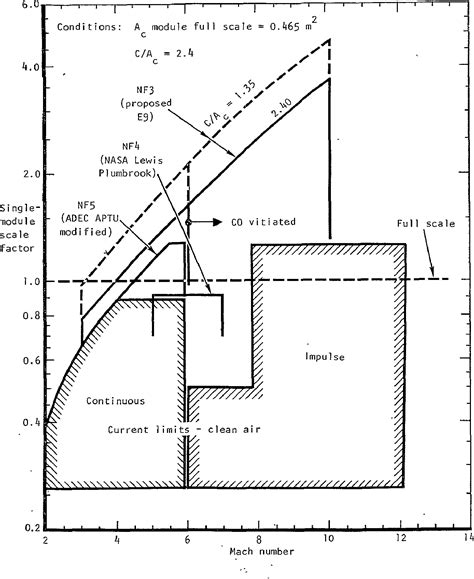 Figure 15 From Study Of Hypersonic Propulsionairframe Integration
