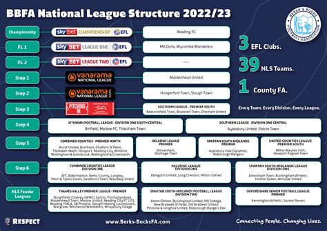 National League Structure And Womens Football Pyramid