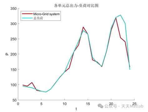 【电力系统】基于布谷鸟优化算法 cs 在微电网优化中的应用研究附matlab代码 csdn博客