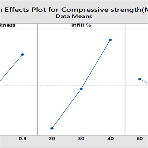 Main Effects Plot For Compressive Strength Download Scientific Diagram