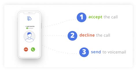 Call Screening Feature What Does It Mean MightyCall
