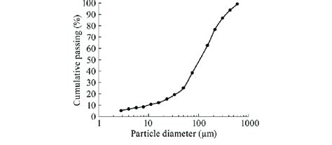 The Particle Size Distribution Of Used Tailings Download Scientific