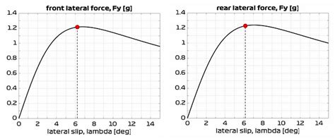 Car And Tire Dynamics At The Limits Of Handling Part Ii By Juan
