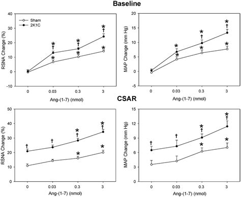 Effects Of The Pvn Microinjection Of Saline And Three Doses Of Download Scientific Diagram