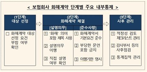 보험사 화해계약후 열흘내 보험금 지급금감원 가이드라인 나무뉴스