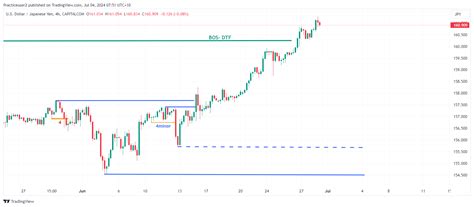 CAPITALCOM USDJPY Chart Image By Practiceuser2 TradingView